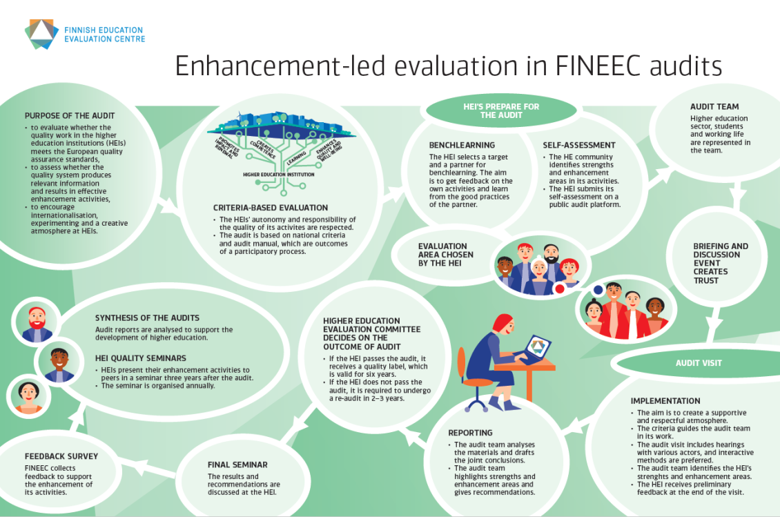 3rd cycle: Audits of higher education institutions 2018–2024 | Finnish education evaluation ...